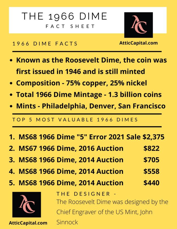 The 1966 Roosevelt Dime, Uncovering the History and Value