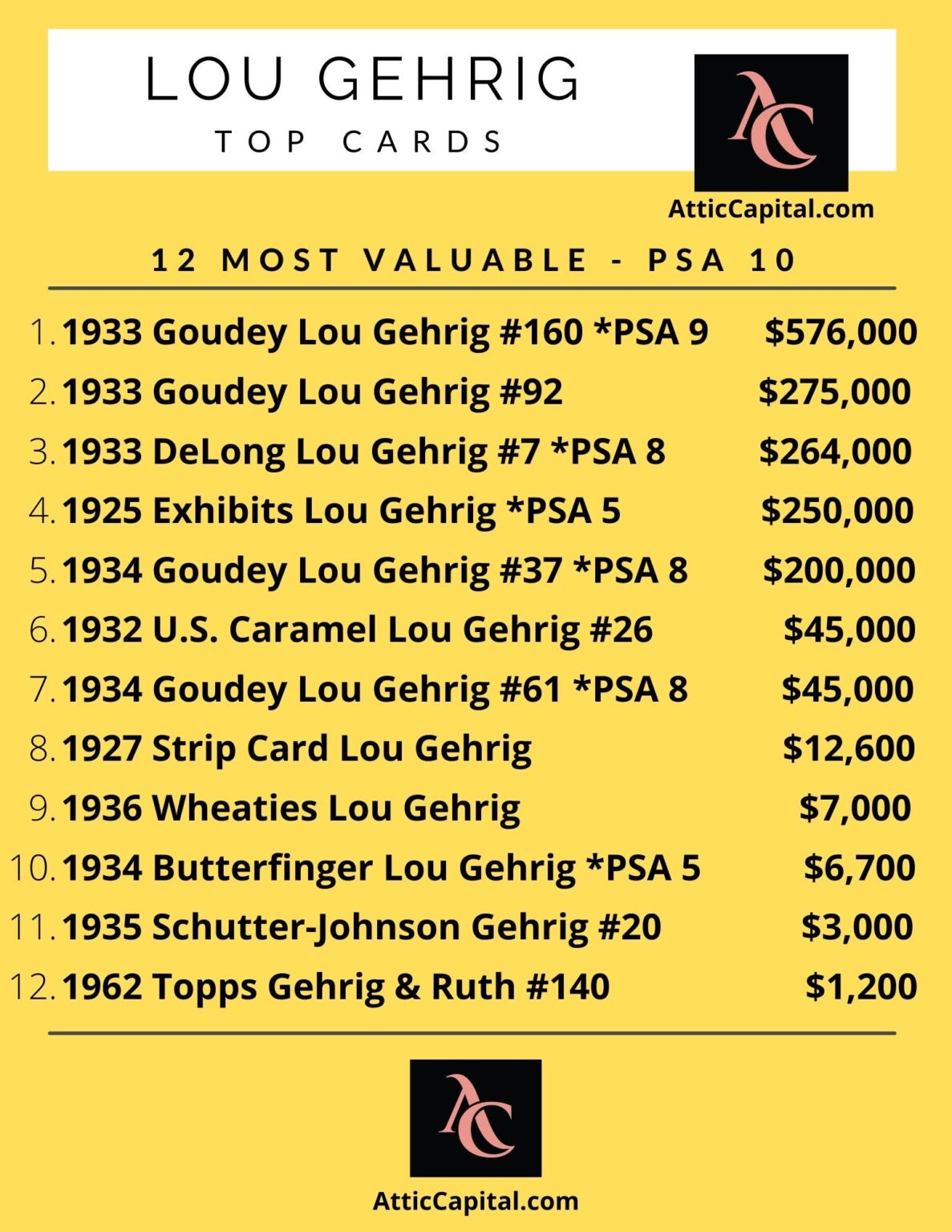 5 Great Lou Gehrig Baseball Cards (Guide to the Iron Horse)