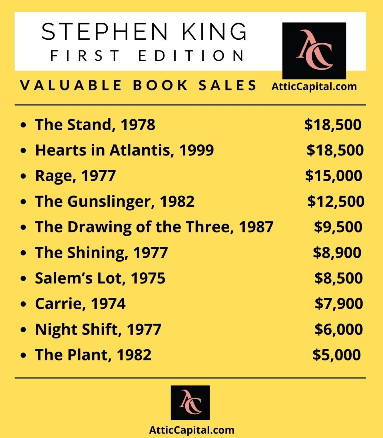 Stephen King's Best Selling Books (and Rare First Editions)