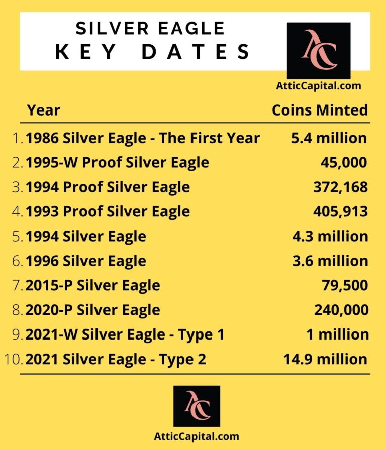 American Silver Eagle Key Dates - Complete Guide for Collectors