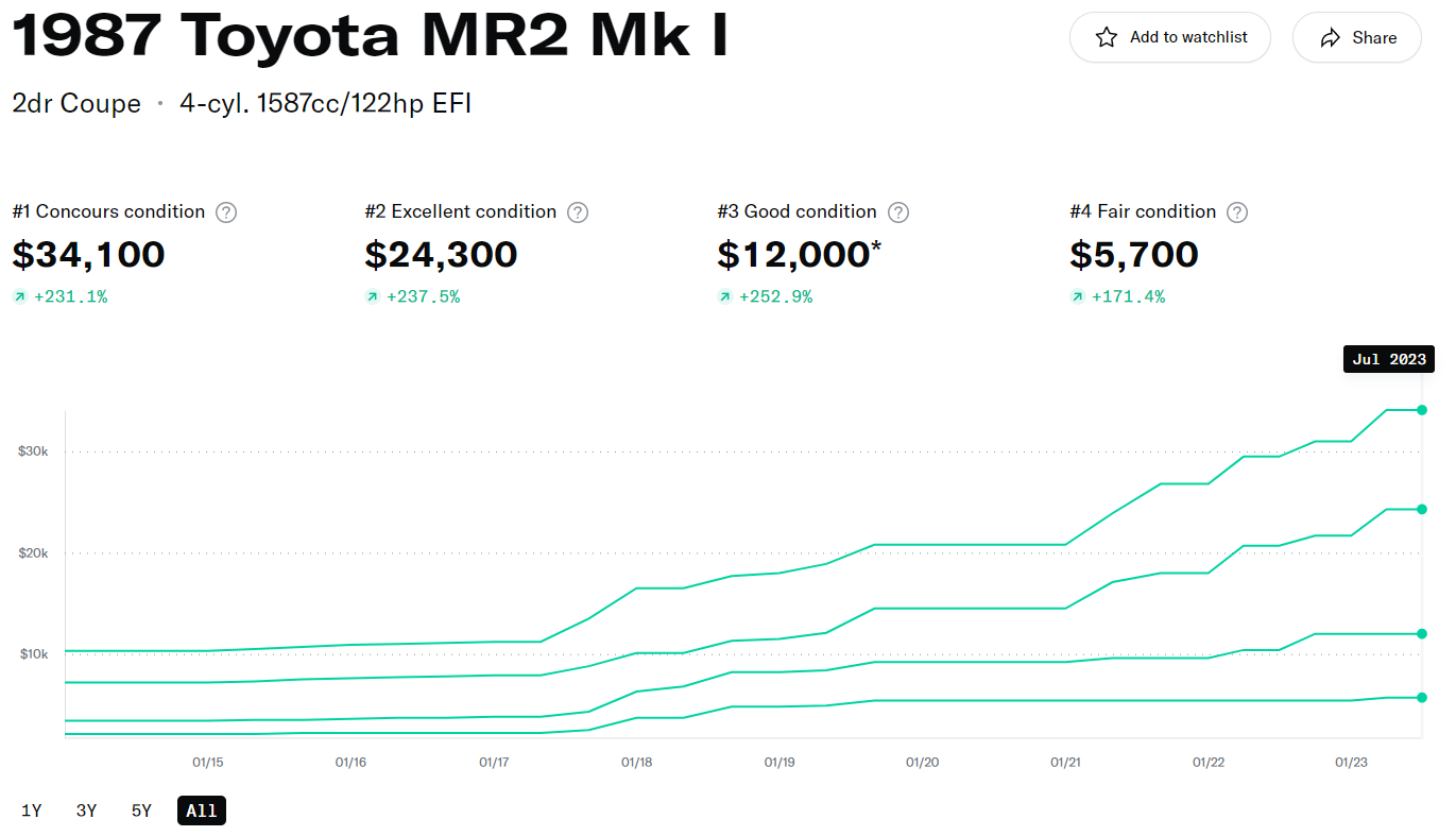 Best and Worst Car Investments (Updated 2025)