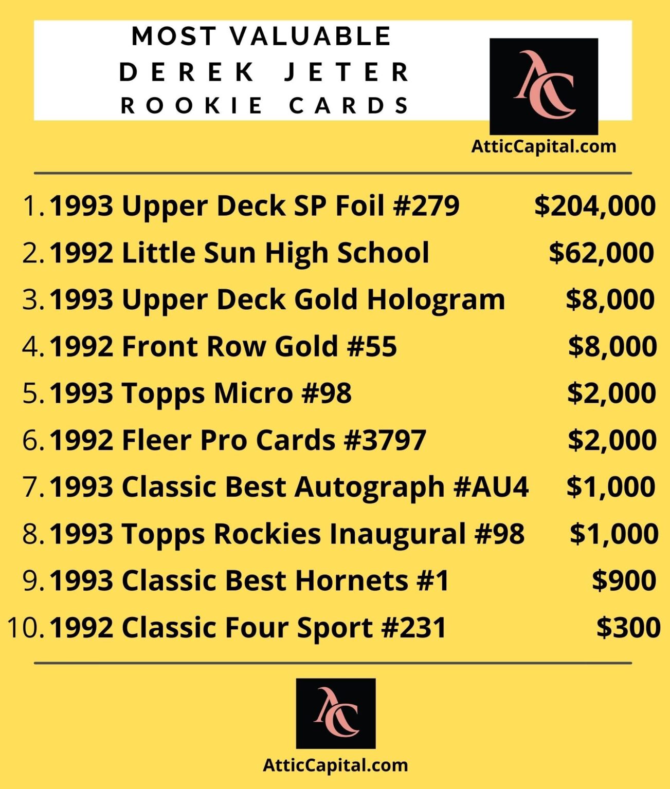 Mr. November, the Ultimate Derek Jeter Rookie Card Guide