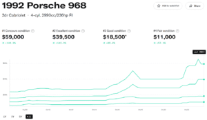 Vintage Porsche Values Continue to Rise (Top 10 Most Valuable Rigs)